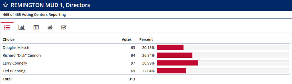 Remington Municipal Utility District No. 1